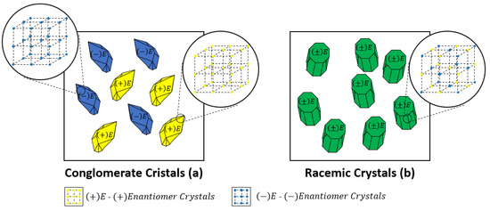 Enantiomers and Their Resolution