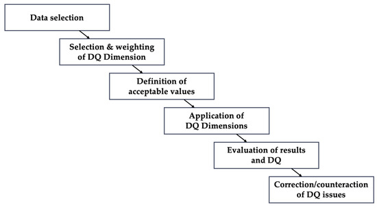 Encyclopedia | Free Full-Text | Data Quality—Concepts and Problems