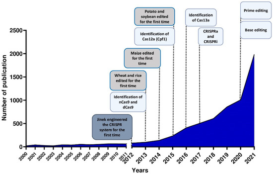 CRISPR towards a Sustainable Agriculture