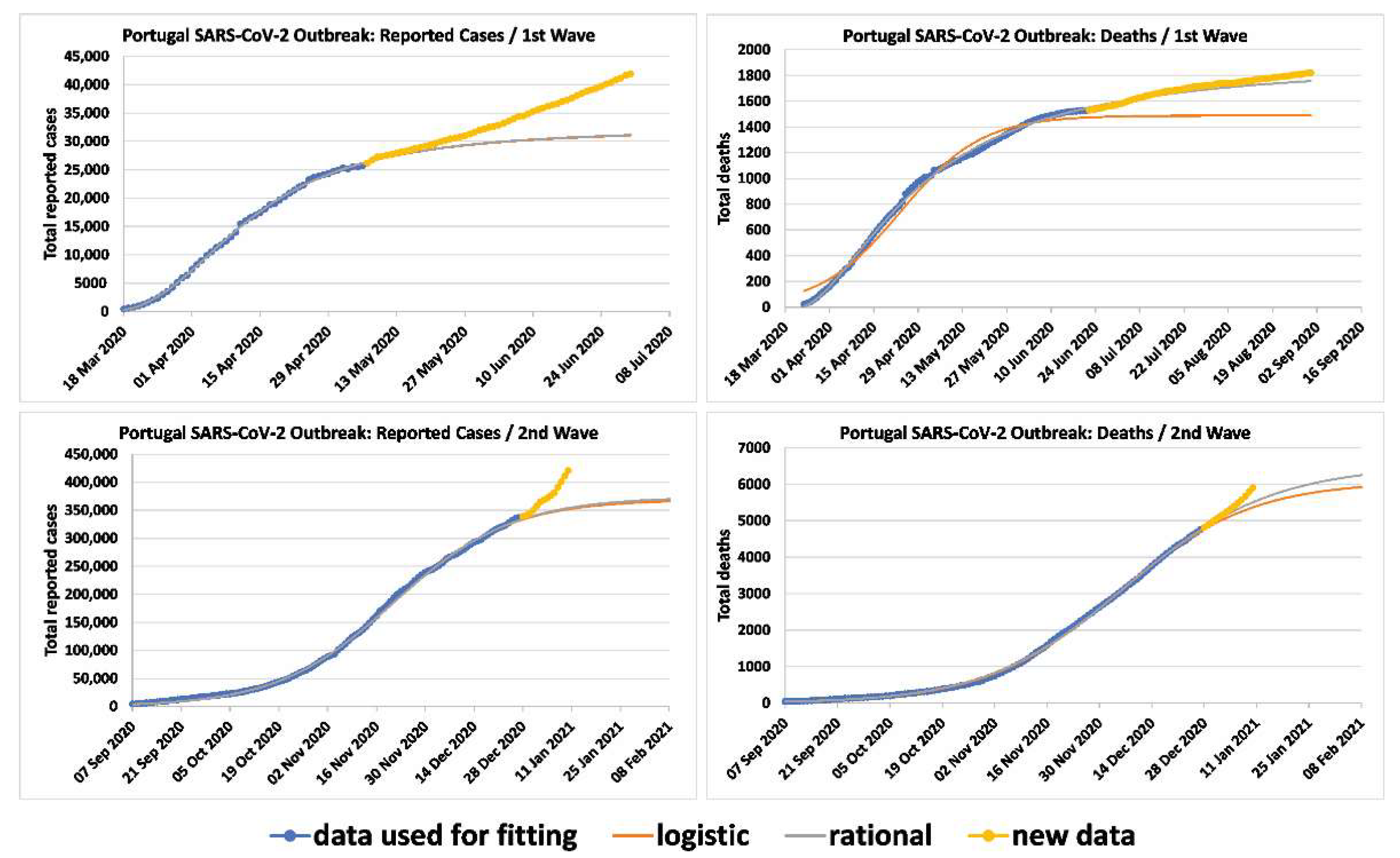 Simple Formulae, Deep Learning and Elaborate Modelling for the COVID-19 ...