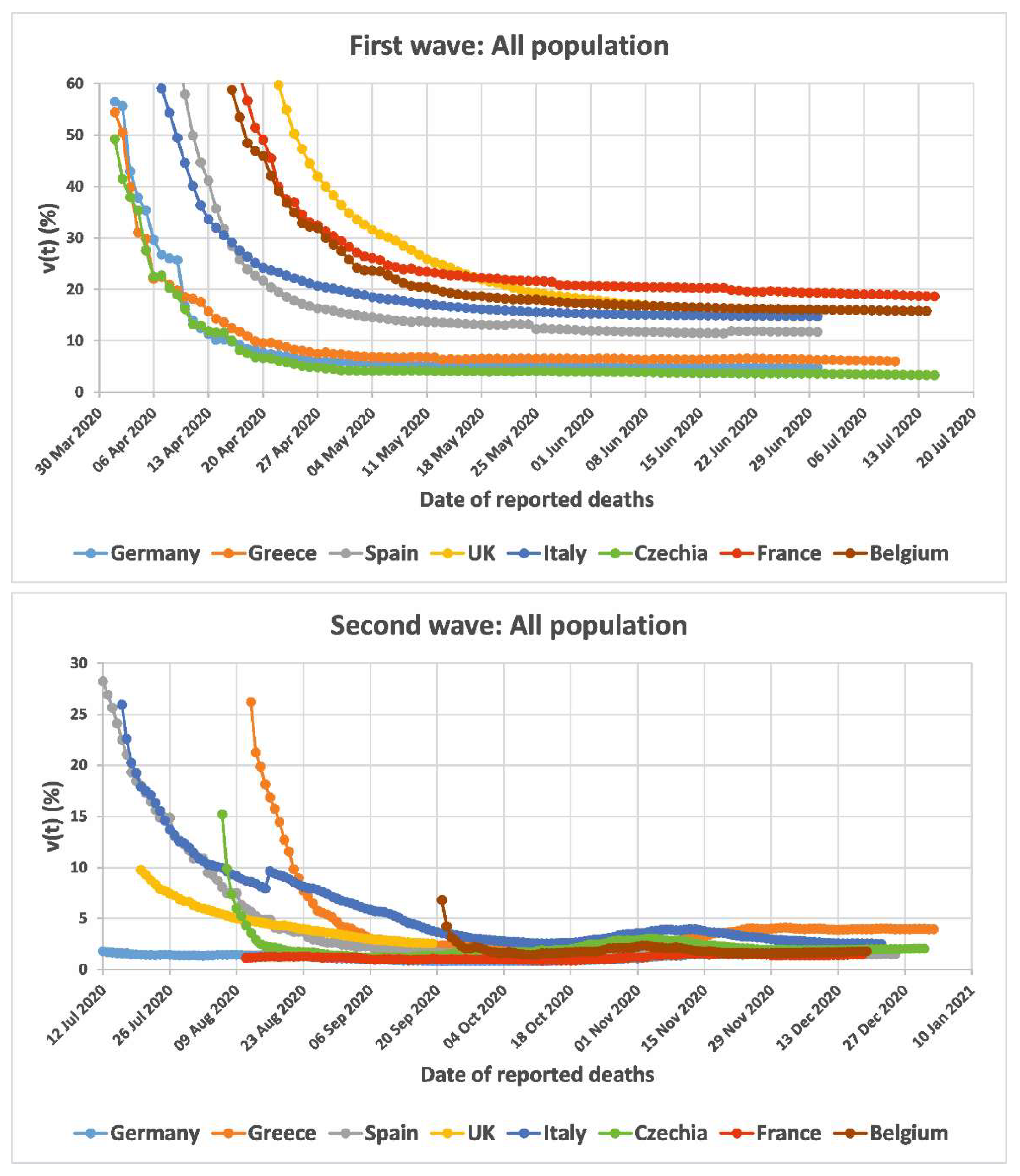 Simple Formulae, Deep Learning and Elaborate Modelling for the COVID-19 ...