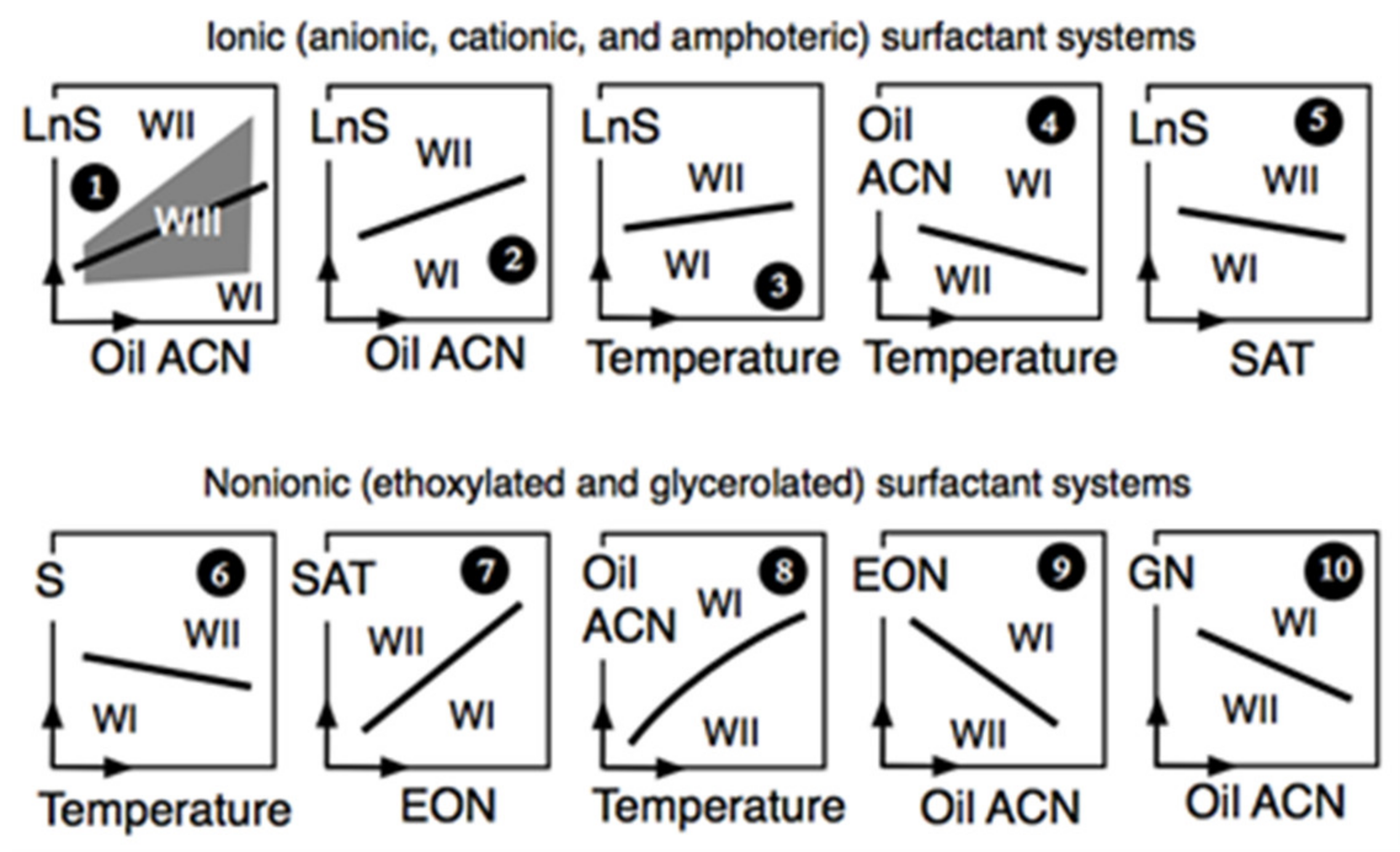Encyclopedia | Free Full-Text | Formulation in Surfactant Systems: From ...
