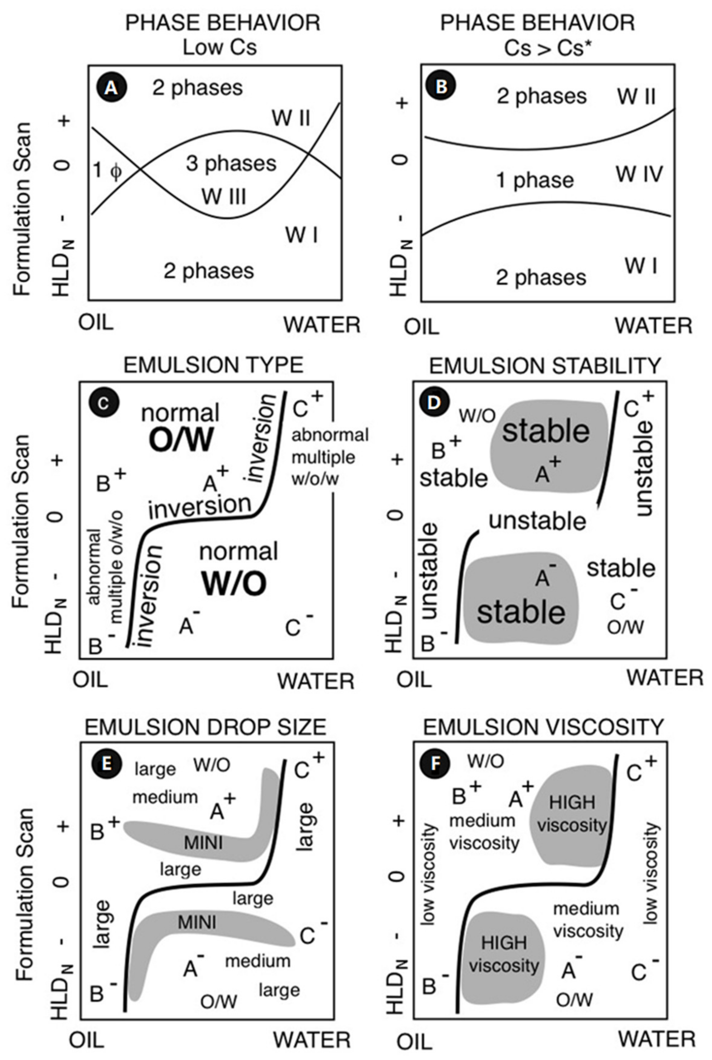 Formulation in Surfactant Systems: From-Winsor-to-HLDN