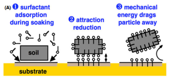Formulation in Surfactant Systems: From-Winsor-to-HLDN