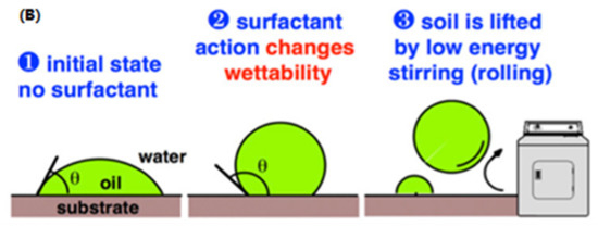 Formulation in Surfactant Systems: From-Winsor-to-HLDN