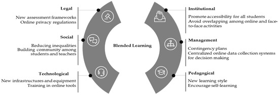 Implementation of Blended Learning during COVID-19