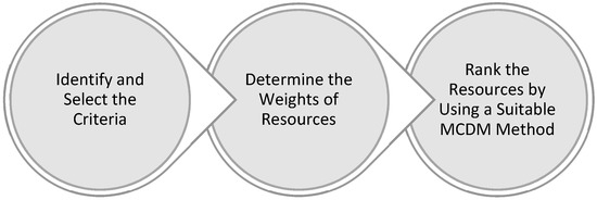 Multi-Criteria Decision Making (MCDM) Methods and Concepts