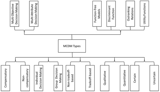 Multi-Criteria Decision Making (MCDM) Methods and Concepts