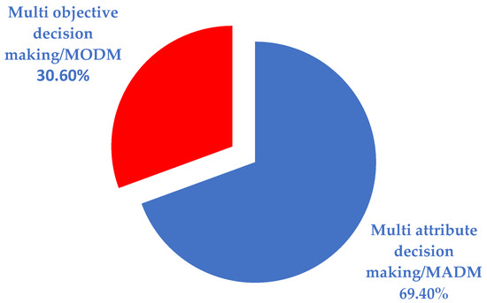 Multi-Criteria Decision Making (MCDM) Methods and Concepts