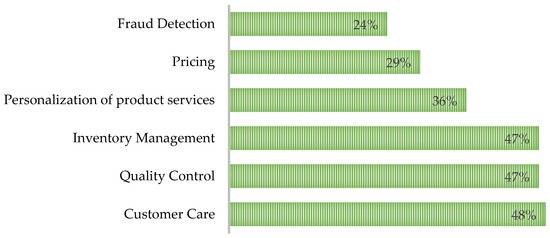 The Impact of AI Technologies on E-Business