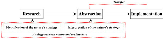 Encyclopedia | Free Full-Text | From Bioinspiration to Biomimicry in Architecture: Opportunities ...