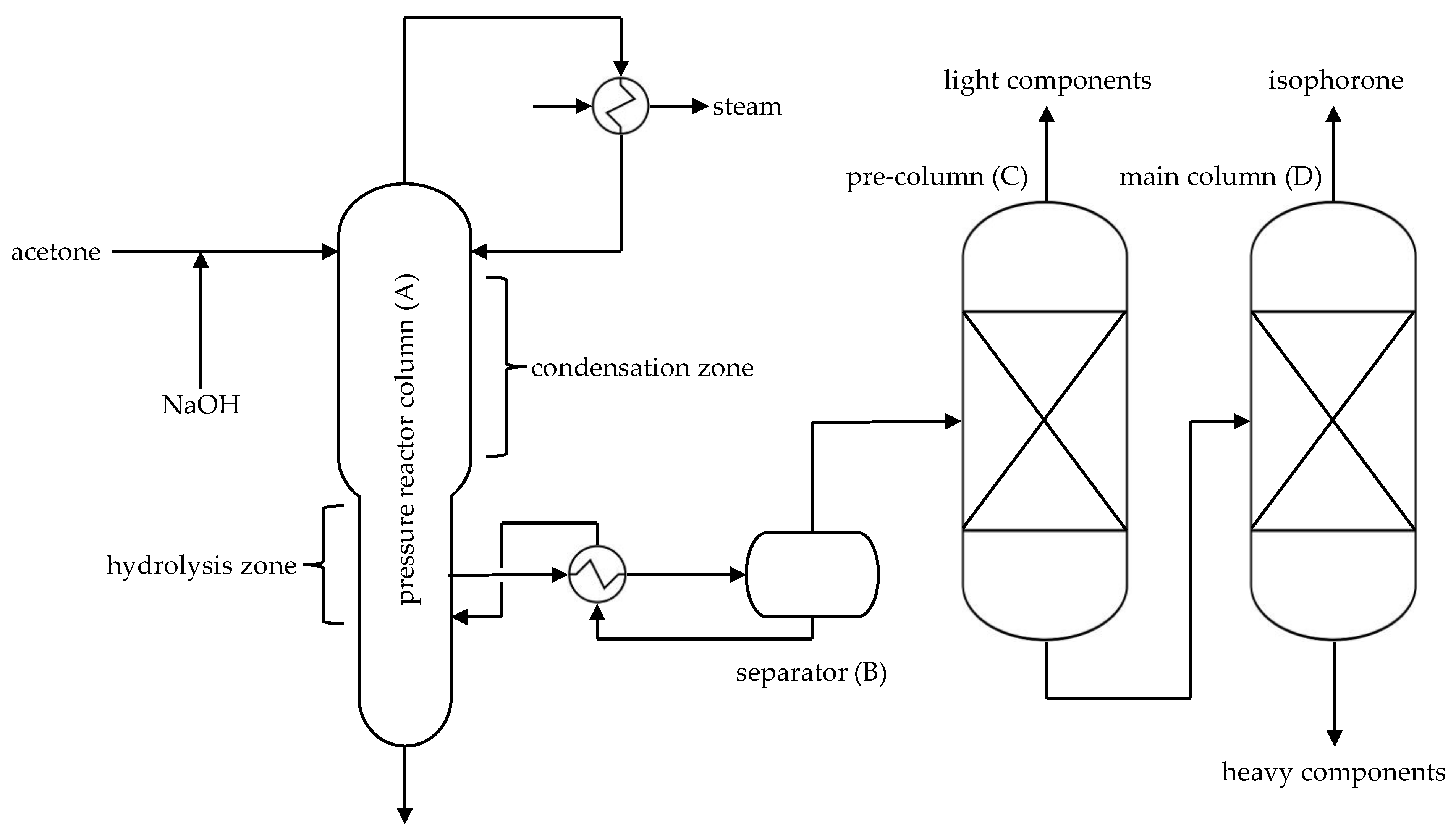 Encyclopedia | Free Full-Text | The Production of Isophorone