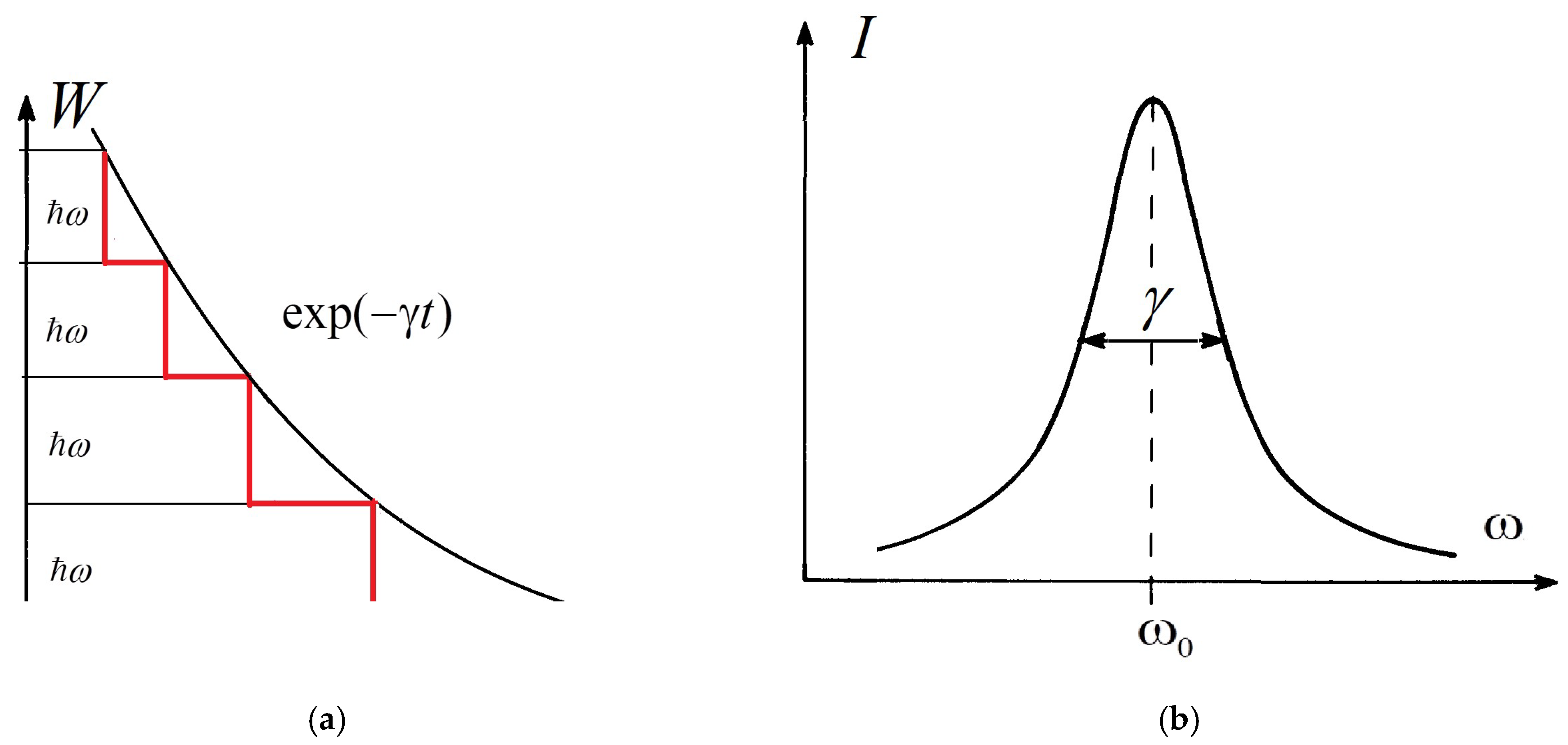Wavefunction Collapse Broadens Molecular Spectrum