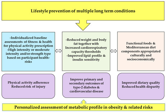 Optimizing Lifestyle Behaviors in Preventing Multiple Long-Term Conditions