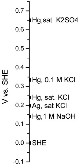 Reference Electrodes