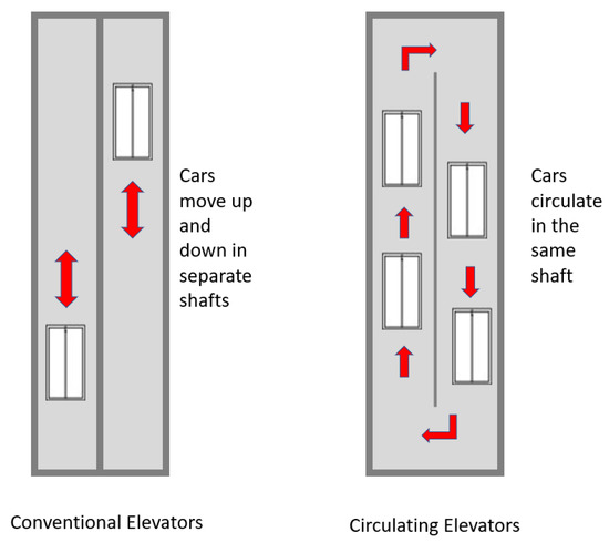 Elevator Technology Improvements: A Snapshot