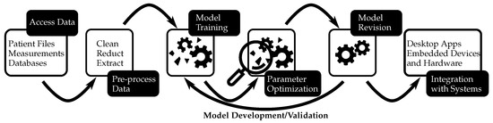 Predictive Modeling in Medicine