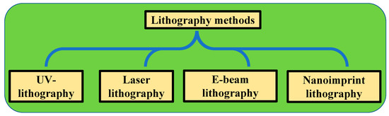 Integrated Optics: Platforms and Fabrication Methods