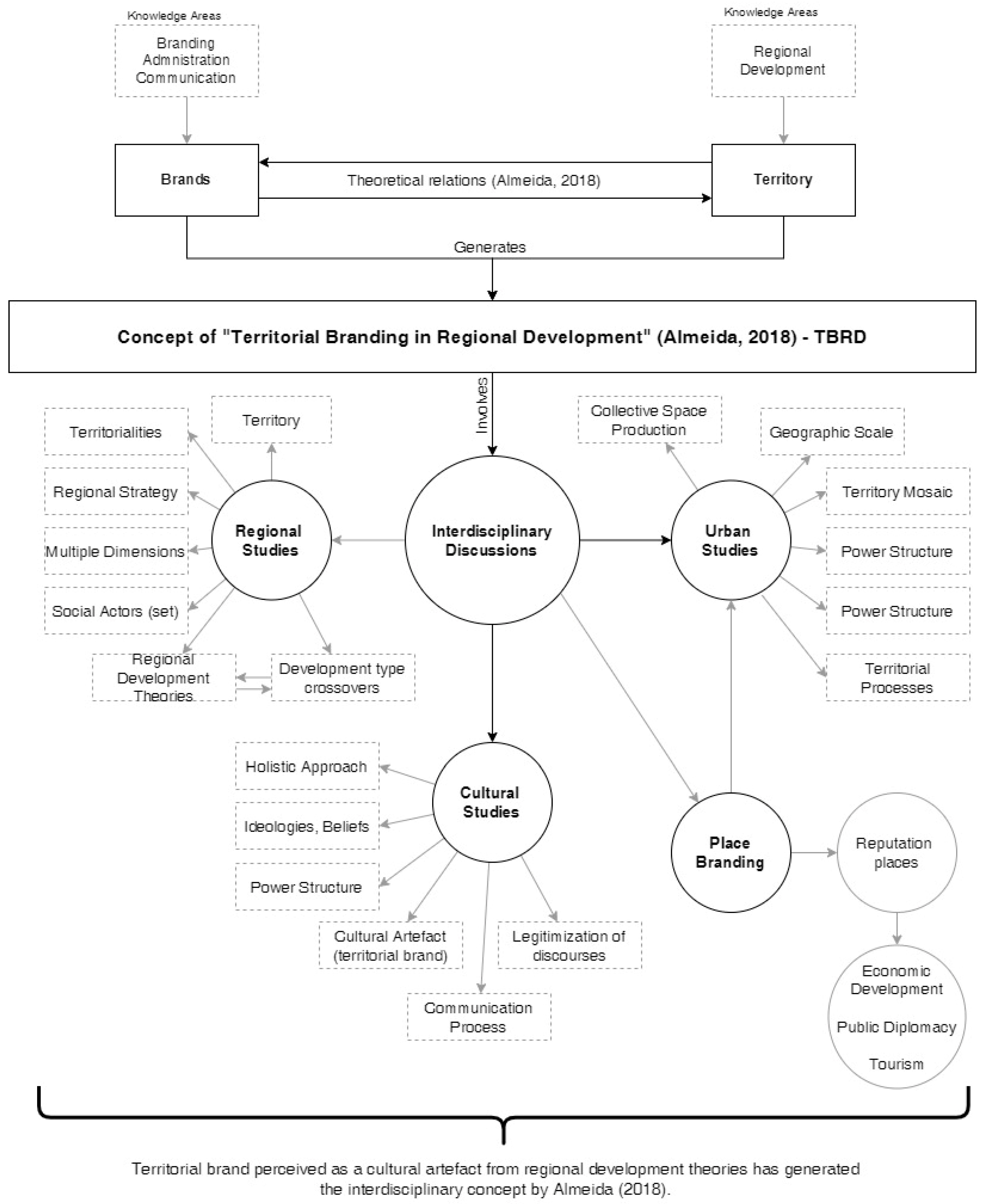 Territorial Brand in Regional Development: Interdisciplinary Discussions