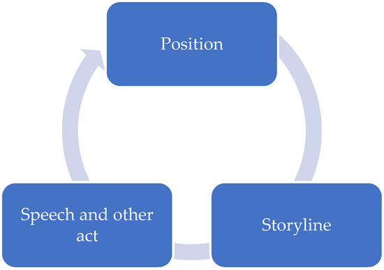 Positioning Theory in Education