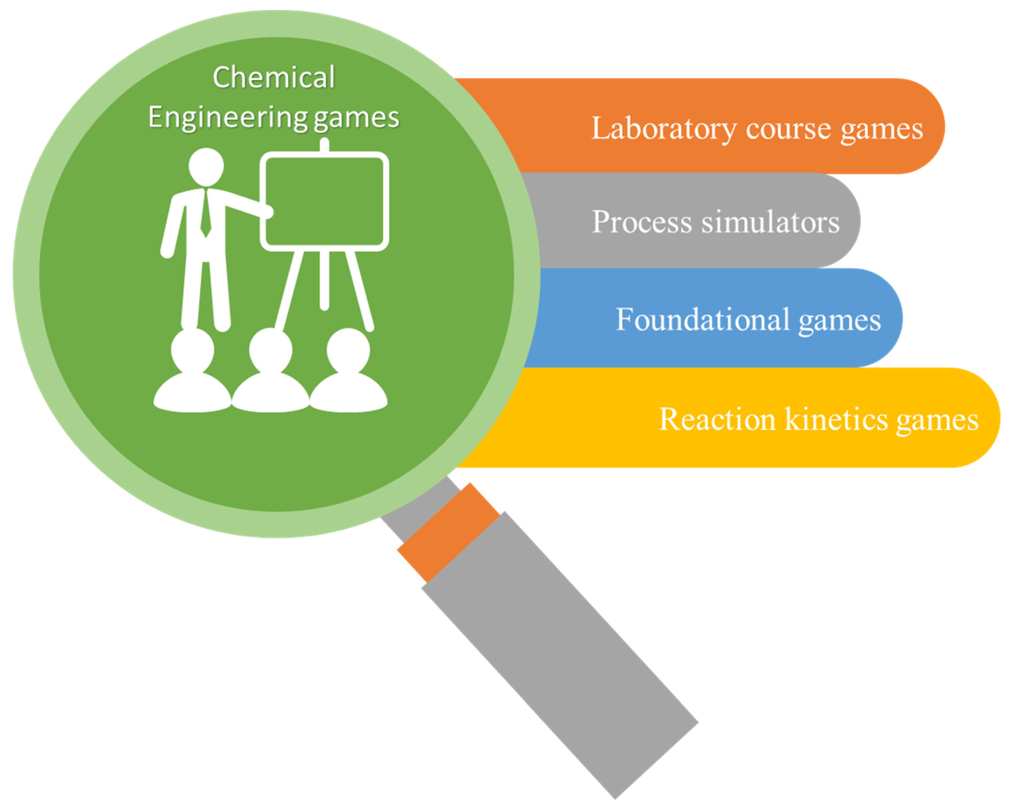 Encyclopedia | Free Full-Text | The Infusion of Gamification in Promoting Chemical Engineering ...