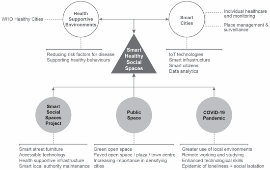 Merging Smart and Healthy Cities to Support Community Wellbeing and ...
