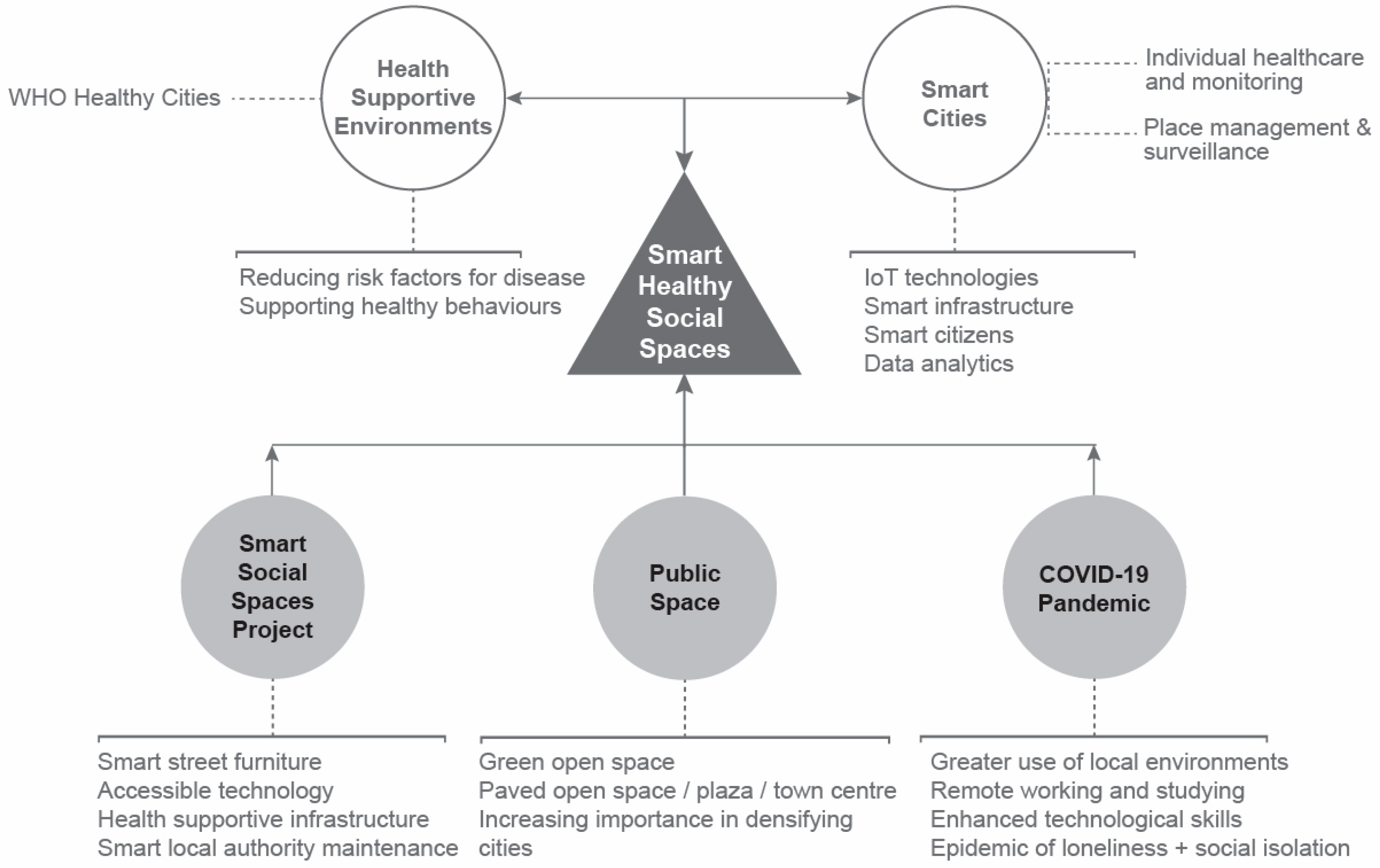 Merging Smart and Healthy Cities to Support Community Wellbeing and ...