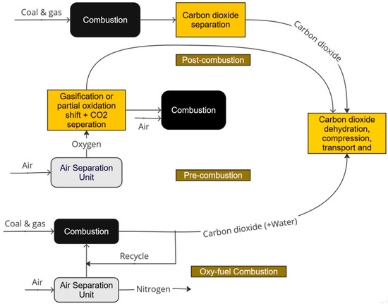 Encyclopedia | Free Full-Text | Techno-Economic Analysis of State-of ...