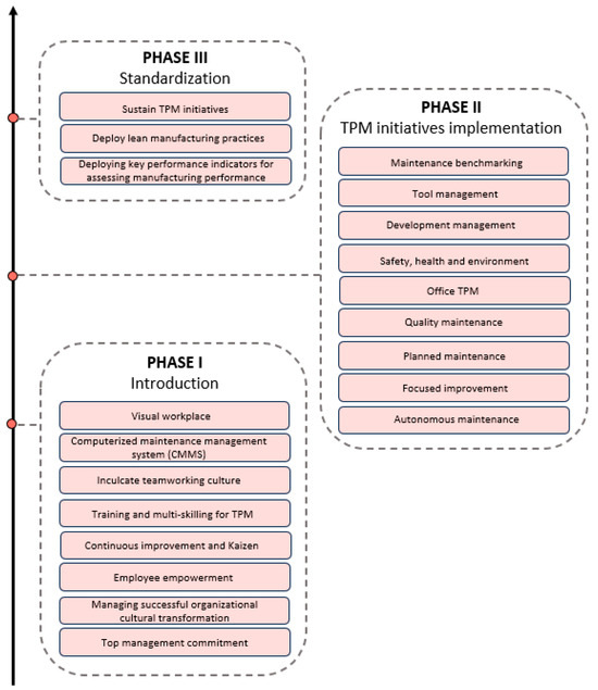 Implementation and Improvement of the Total Productive Maintenance Concept in an Organization