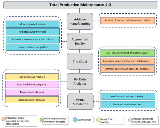 Implementation and Improvement of the Total Productive Maintenance ...