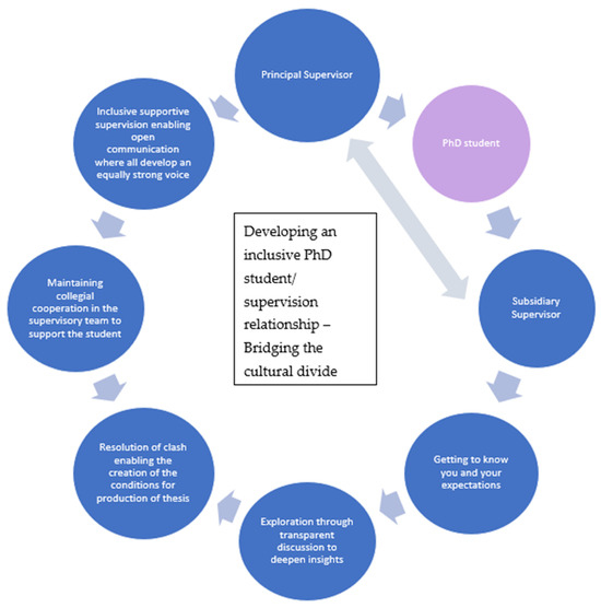 Encyclopedia | Free Full-Text | Inclusive Supervision: Bridging the ...