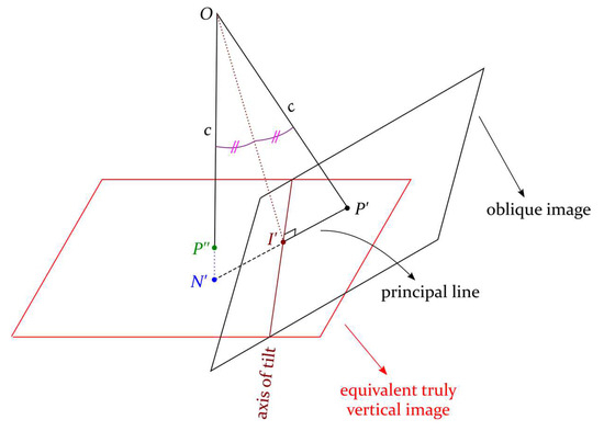 Oblique Aerial Images: Geometric Principles, Relationships and Definitions