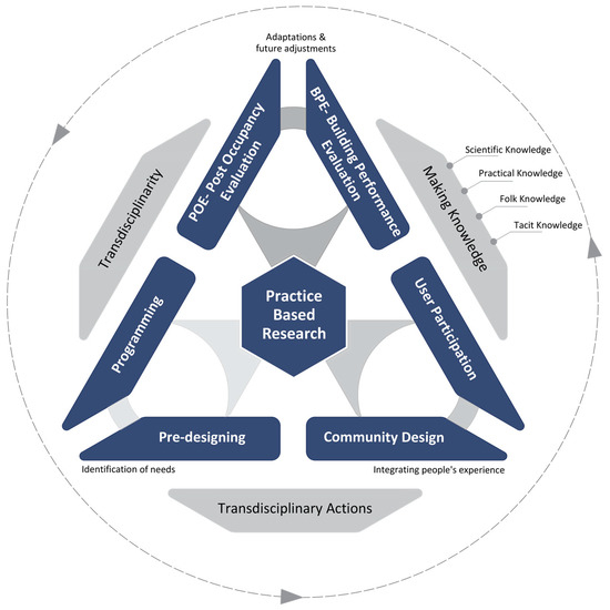 Unpacking Transdisciplinary Research Scenarios in Architecture and Urbanism