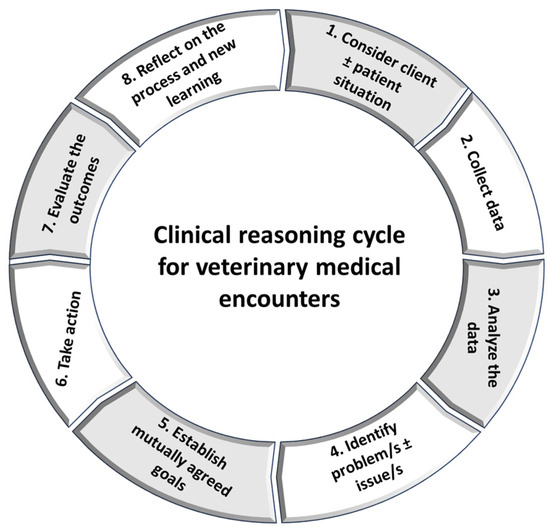 Teaching Clinical Reasoning to Veterinary Medical Learners with a Case ...