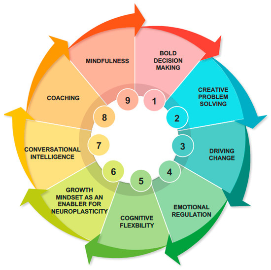 The Emergence of Neuroleadership in the Knowledge Economy