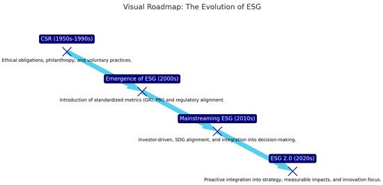 The Evolution of ESG: From CSR to ESG 2.0