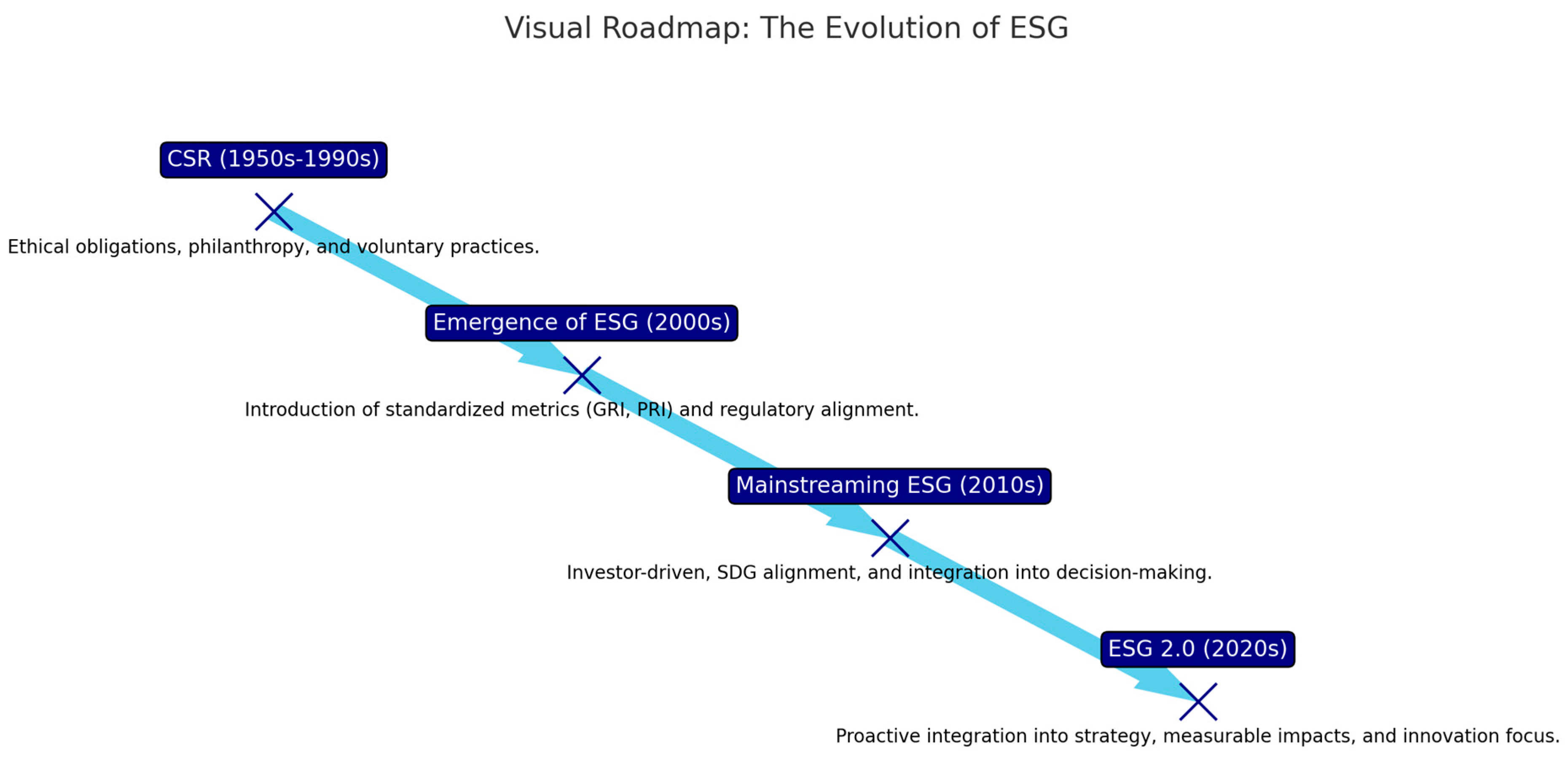 The Evolution of ESG: From CSR to ESG 2.0