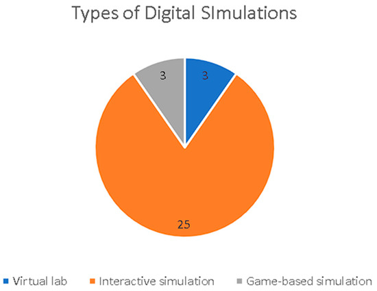 Digital Simulations in STEM Education: Insights from Recent Empirical ...