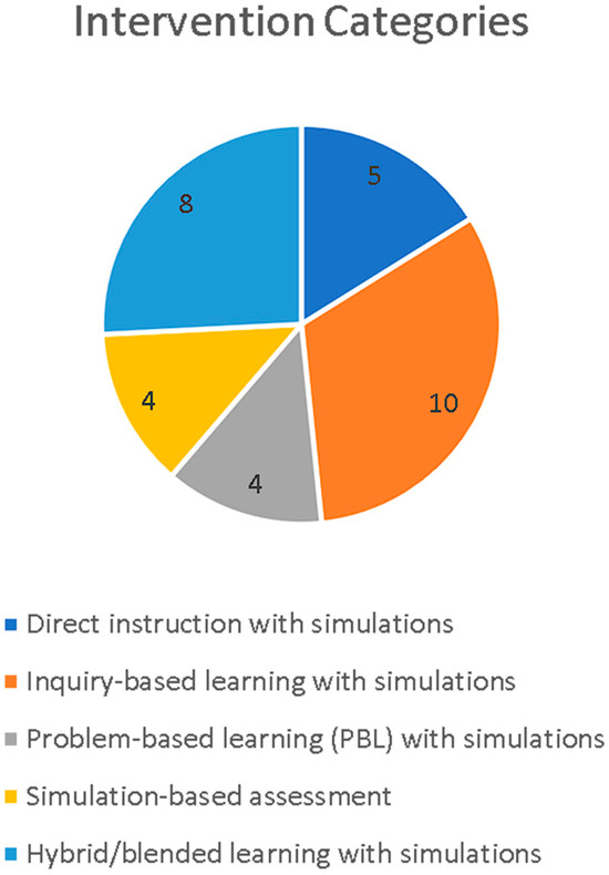 Digital Simulations in STEM Education: Insights from Recent Empirical ...