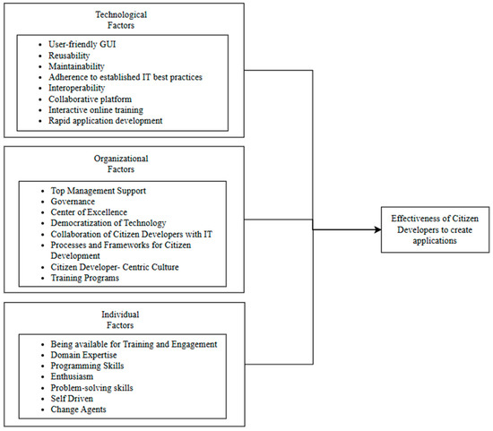 Unlocking Citizen Developer Potential: A Systematic Review and Model ...