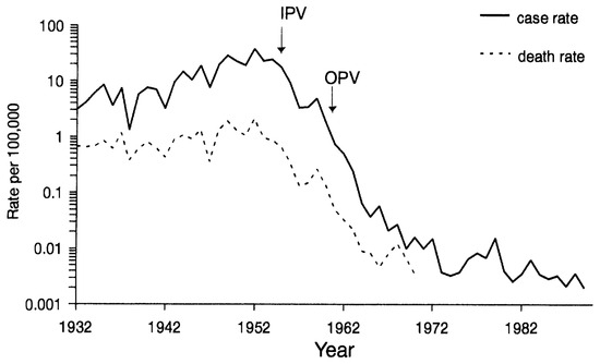 Epidemiology of Poliomyelitis in the United States and Its Recognition ...