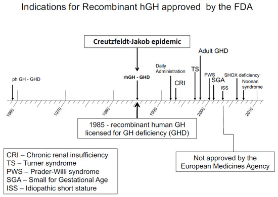 The Changing Face of Paediatric Human Growth Hormone Therapy
