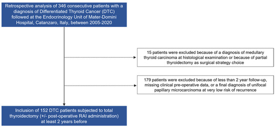 The Initial ATA Risk Classification, but Not the AJCC/TNM Stage ...