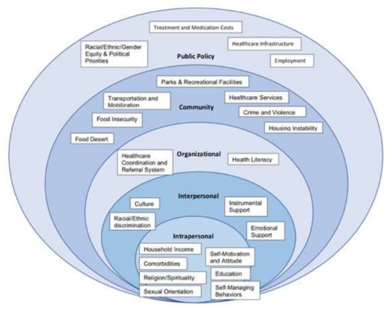 Looking at Diabetes-Related Distress through a New Lens: The Socio ...