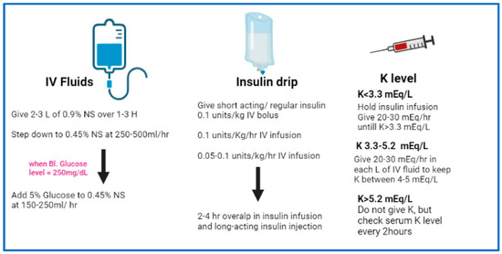 Endocrines Free Full Text Diabetic Ketoacidosis Management Updates