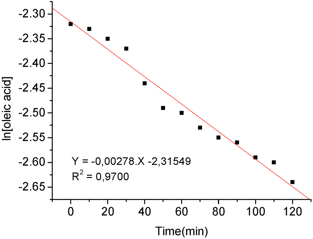 Esterification of Oleic Acid for Biodiesel Production Catalyzed by ...