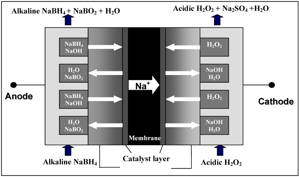 A Self-Supported Direct Borohydride-Hydrogen Peroxide Fuel Cell System
