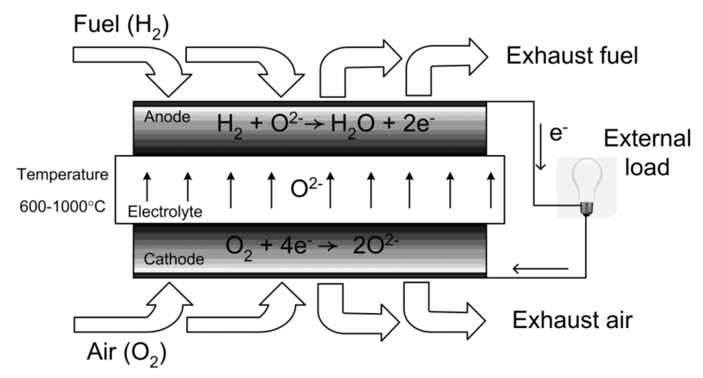 Direct Utilization of Liquid Fuels in SOFC for Portable Applications ...