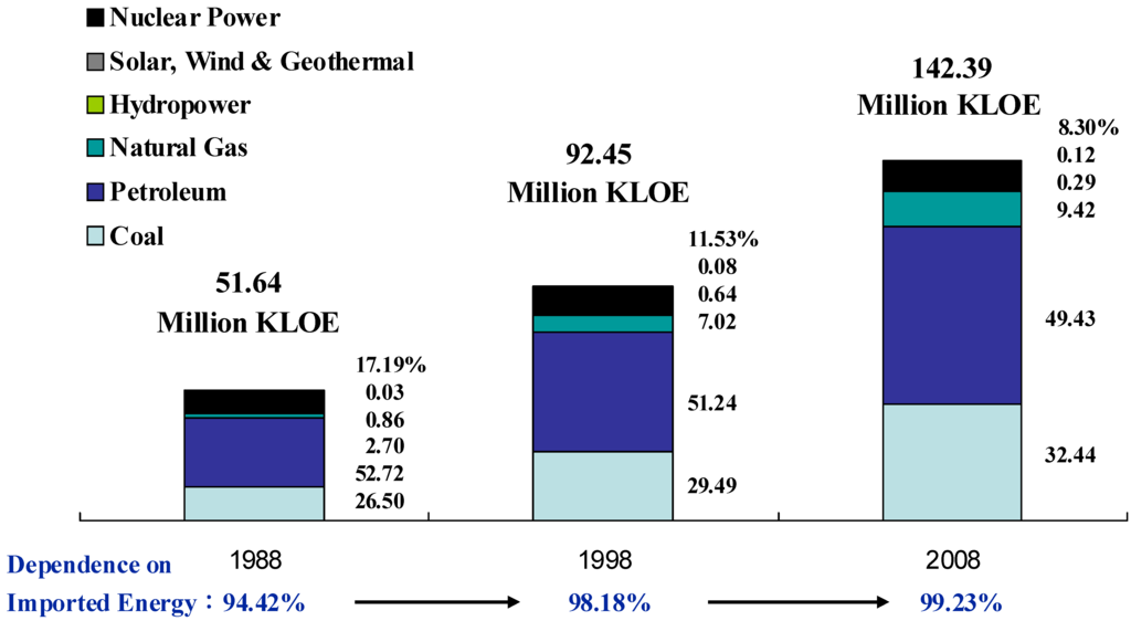 Energies | Free Full-Text | Energy Policy in Taiwan: Historical ...