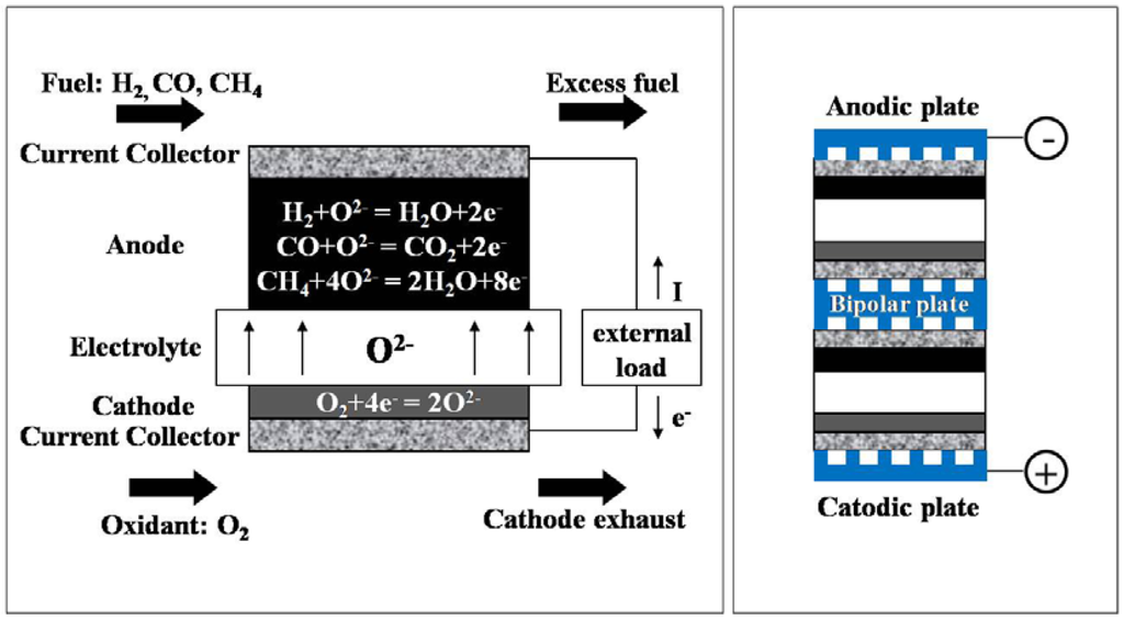 Strategies for Lowering Solid Oxide Fuel Cells Operating Temperature